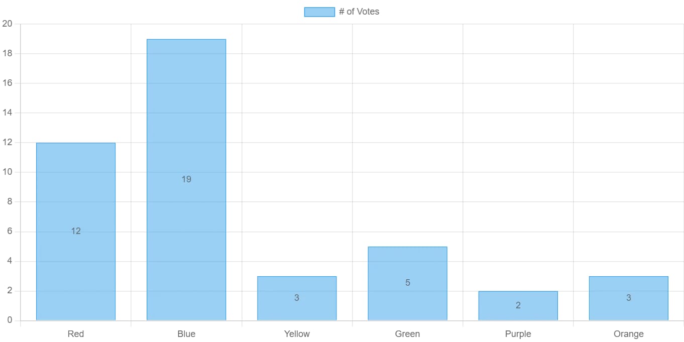 Add Datalabels to Charts in Chart.JS - AP Blog